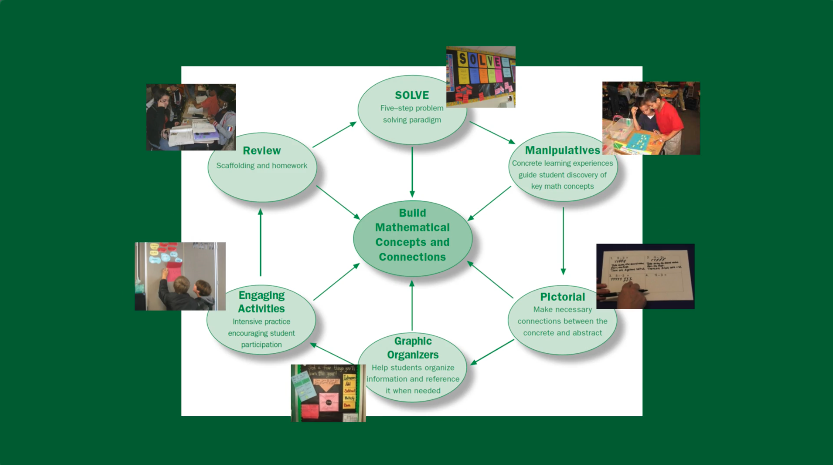 Concept Based Lessons: KEMS - National Training Network