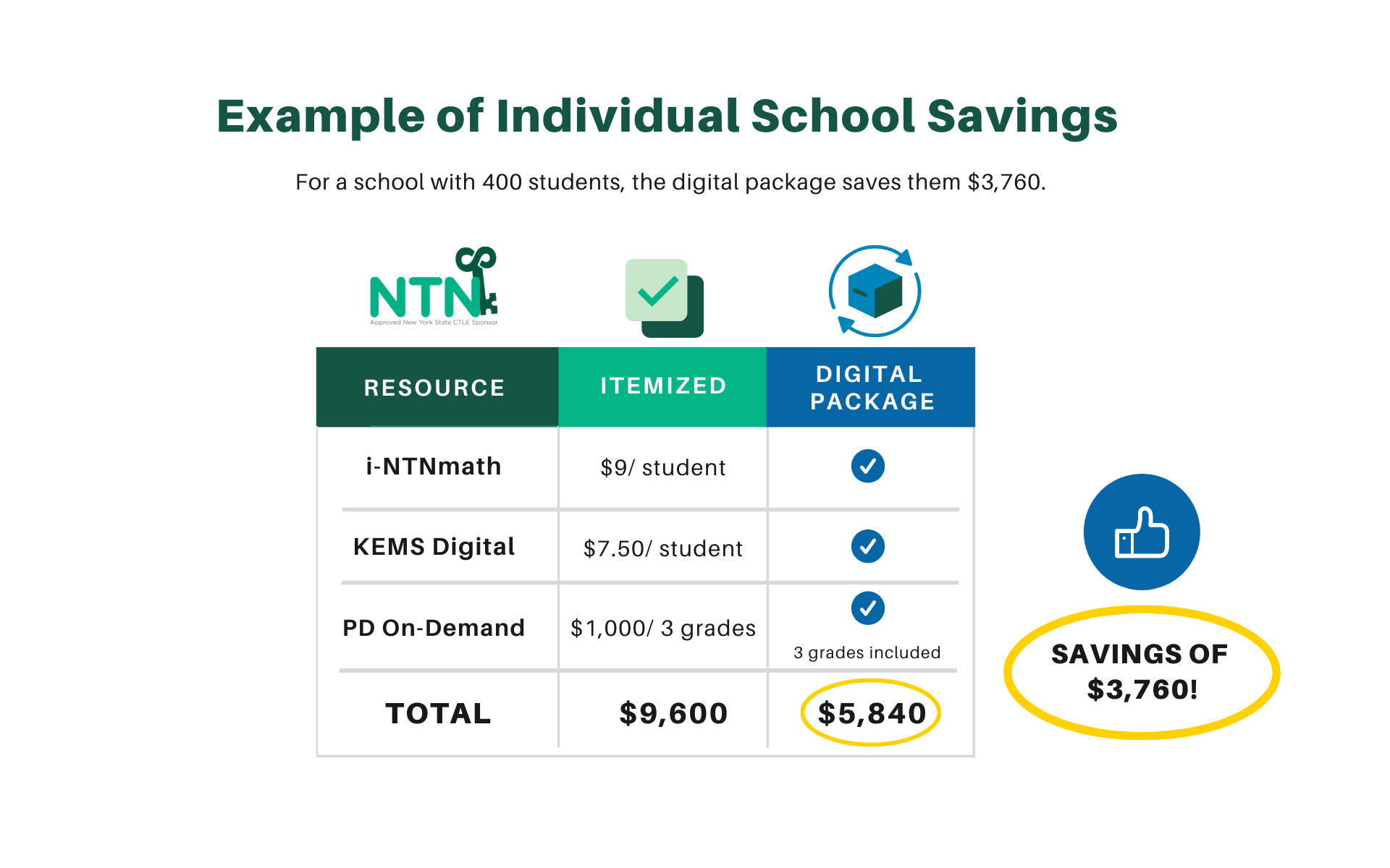 NTN Digital Math Resources Package - National Training Network